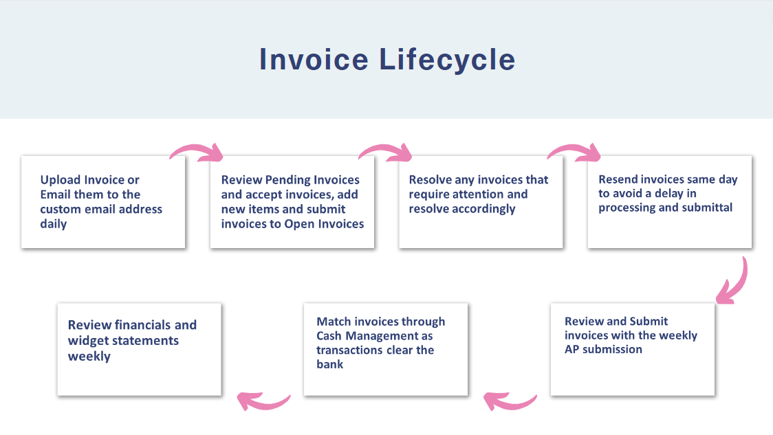 Journal Entries & Transaction Reclass Workflow and FAQs – Back Office